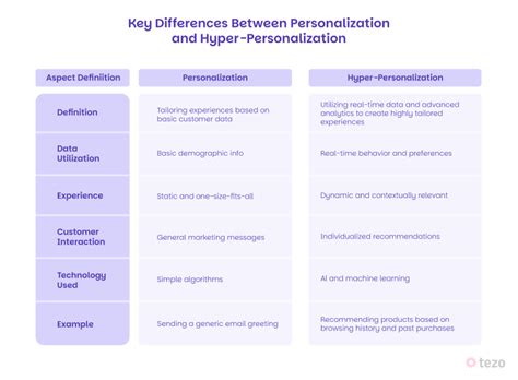 Hyper Personalizing Customer Experience With Ai And Data Analytics Tezo