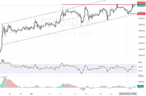 Bitcoin Technical Analysis Brink Of Breakthrough