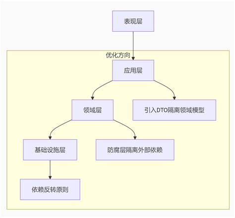 代码架构优化:构建可维护、可扩展的软件系统 腾讯云开发者社区 腾讯云 代码架构优化:构建可维护、可扩展的软件系统 腾讯云开发者社区 腾讯云
