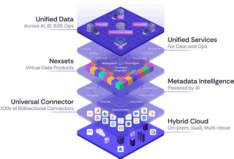Data Fabric Architecture Nexla
