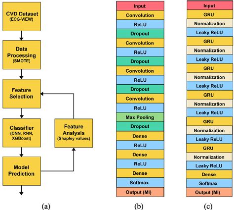 A The Proposed Framework B The Architecture Of The CNN Model C Download Scientific