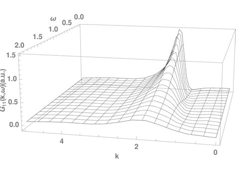 4 Density Density Correlation Function Plotted For The Parameters