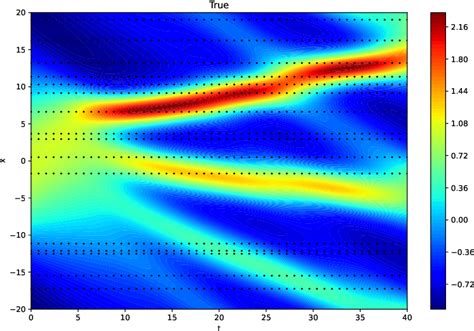 Figure 1 From Bayesian Deep Learning For Partial Differential Equation