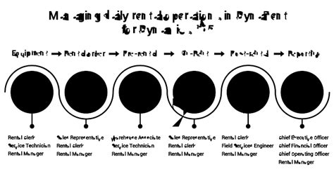 Daily Operations In Staedean Rental Management In D365 A Narrative