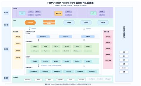 架构 Fastapi Best Architecture