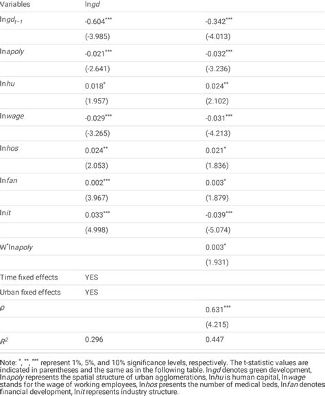 The Results Of Full Sample Estimation Dynamic Panel Gmm Model Dynamic