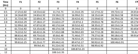 Table 3 From Formulation And Evaluation Of Gastric Floating Matrixtablets Of Metformin