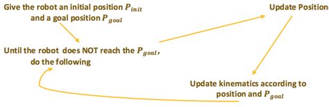 Simple Algorithm Of Robot Positioning Download Scientific Diagram
