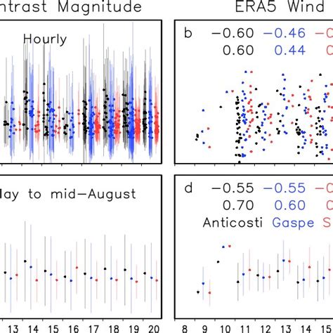 Normalized Radar Cross Section σ • And Sar Contrast 1 At Different