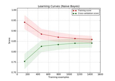 Sklearn Cross Validation ShuffleSplit Scikit Learn Documentation