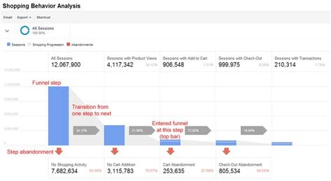 Google Analytics Using New Enhanced Ecommerce Google Analytics Analytics Behavior Analysis