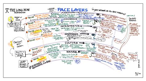 Pace Layers Archives Andrea Saveriandrea Saveri