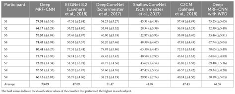 Frontiers Multiclass Classification Of Imagined Speech Eeg Using Noise Assisted Multivariate