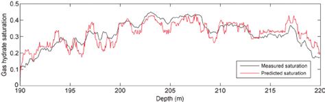 Gas Hydrate Saturations Predicted From Rbfs Red Curve Compared With