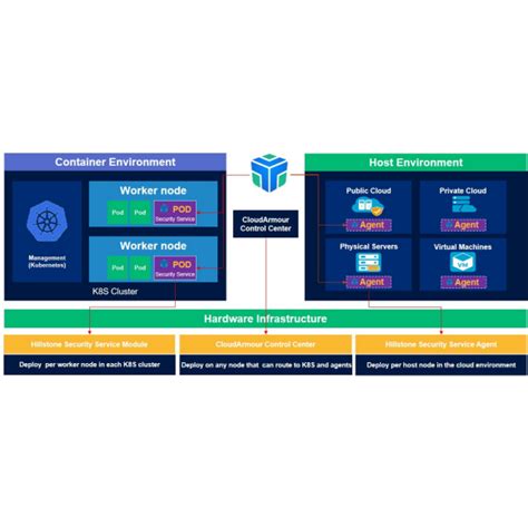 Hillstone Networks Cloud Workload Protection Platform Bitrate