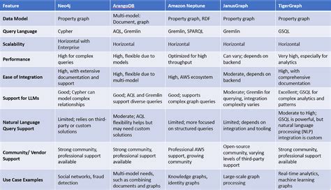 Comparative Analysis Of Graph Databases That Can Be Integrated With