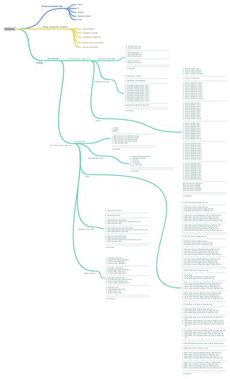 Database Coggle Diagram