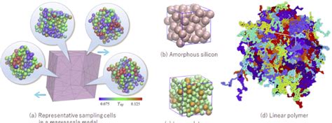 A Representative Sampling Cell Rs Cell With Different Molecular