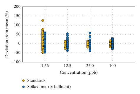 Comparison Of Ion Ratios In Spiked Matrices And In Clean Standards A
