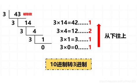数制转换详解 Csdn博客