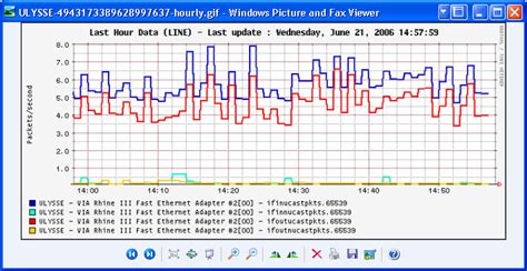 Create A Rrd Graphic Report From Snmp Data