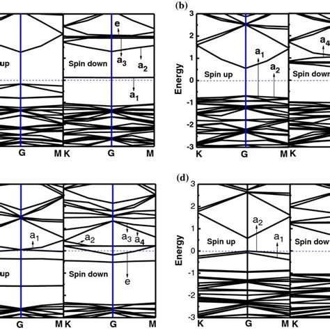 Energy Band Structures Of Gan Ml Doped With A Fe B Co C Ru And D Rh