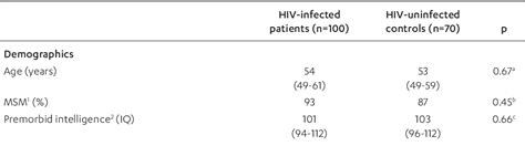 Table 1 From WHITE MATTER STRuCTuRE ALTERATIONS IN HIV INFECTED MEN WITH SuSTAINED SuPPRESSION