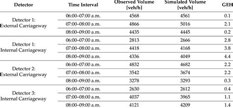 Calibration Of Traffic Volumes Download Scientific Diagram