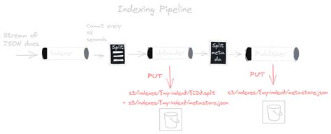 Quickwit 101 Architecture Of A Distributed Search Engine On Object