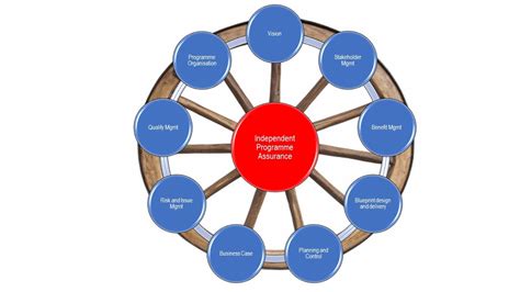 Independent Programme Assurance The Fatally Underutilised Yet