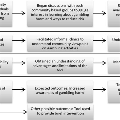 Development Of An Organisational Self Audit Tool Download Scientific Diagram