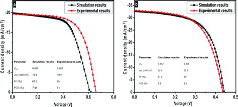 Current Voltage Curve Of Simulated Solar Cell Compared With A Download Scientific Diagram