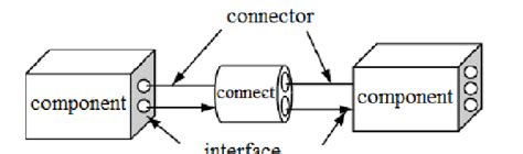 relationship between component and connector download scientific diagram
