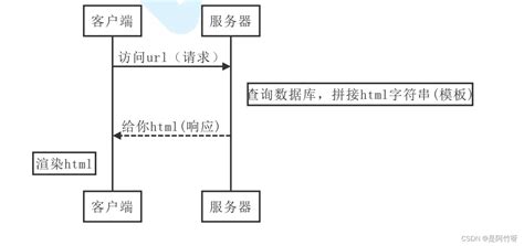 nuxt js：服务端渲染的vue框架优缺点与实践 csdn博客