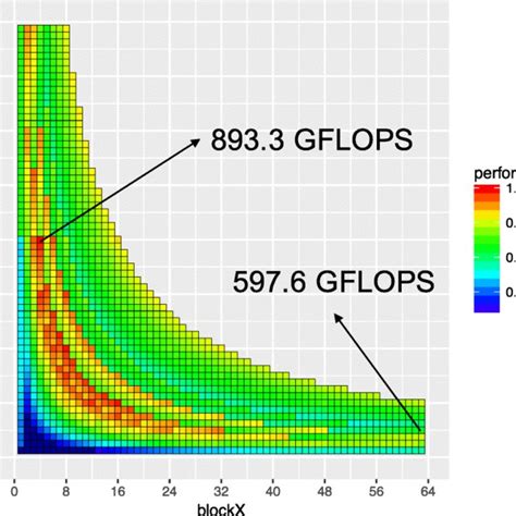 Performance Of The Gemm Benchmark With Varying Gpu Thread Block Size On