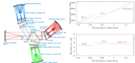 Left Schematic Diagram Of One Of Four Identical Spectrographs Light Download Scientific