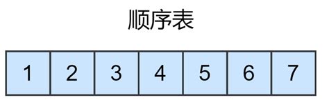 【数据结构】实现动态顺序表及详细讲解 c语言的动态顺序表 csdn博客