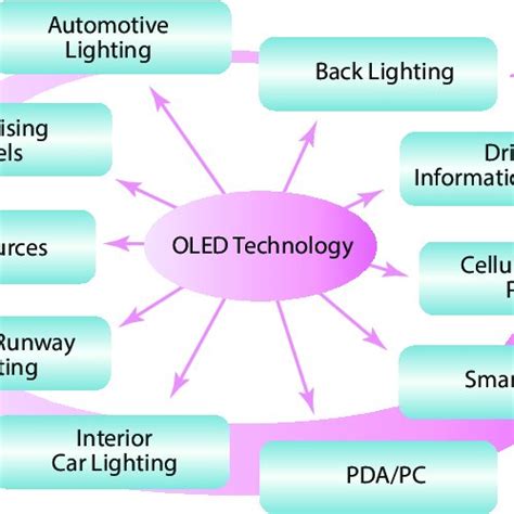 4 Applications Of OLED Source Download Scientific Diagram