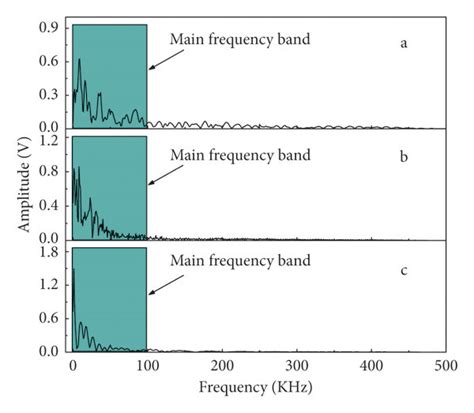 Charge Induction Waveforms In The Time Domain And Its Frequency