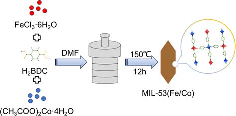 Schematic Representation Of The Synthesis Of Mil 53feco Download Scientific Diagram