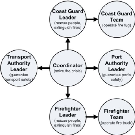 Interaction Structure Representing Important High Level Interactions