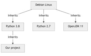 How To Use Docker To Containerize Your Python Project Python Land Tutorial