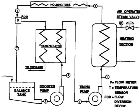Schematic Diagram Of The Htst Pasteurization System The Htst
