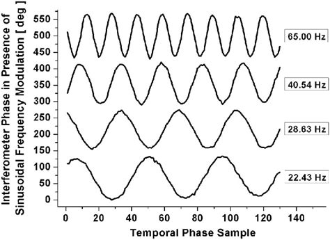 Measurement Results Of The Interferometer Phase For Λ ¼ 25474 Mm And