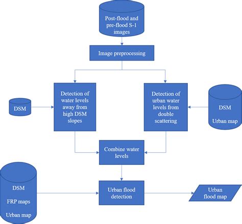 Floodwater Detection In Urban Areas Using Sentinel 1 And Worlddem Data