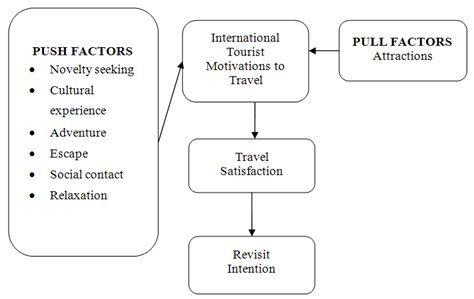 Tourist Attraction Factors Tourist Destination In The World