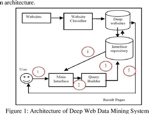 Figure 1 From Implementation Of Efficient Extraction Of Deep Web By
