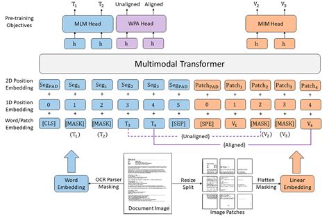 Tutorial How To Train Layoutlm On A Custom Dataset With Hugging Face