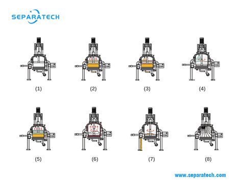 Agitated Nutsche Filter Dryers Anfd Separatech