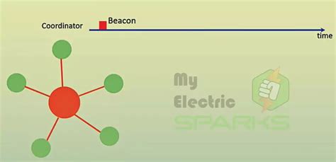 What Is Zigbee Technology Its Architecture And Application